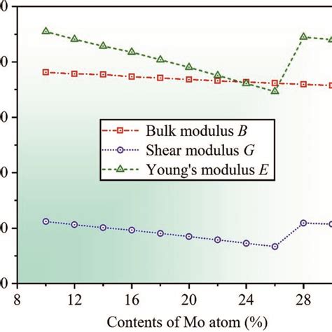 Dependencies Of Elastic Moduli On Mo Contents In Crfeconimox 01 ≤ X ≤