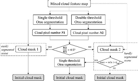 Figure 1 From Automatic Cloud Detection In Remote Sensing Imagery Using Saliency Based Mixed