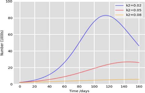Total Infected I1 I2 States As A Function Of Levels Of The K2
