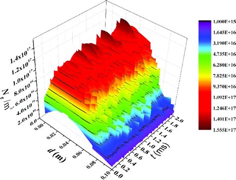 Electron Density Model For Spatial Turbulence And Temporal Variation N