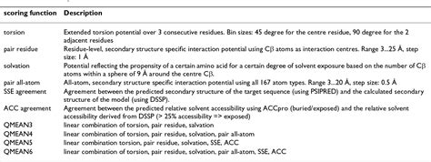 Table From Bmc Structural Biology Qmeanclust Estimation Of Protein