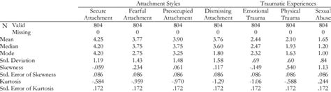 Descriptive Statistical Values Of Data Collection Tools Download