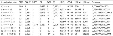 Table 1 From Selecting Sorting And Ranking Association Rules With Multiple Criteria Using