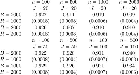 Table 5 From The Proximal Bootstrap For Constrained Estimators Semantic Scholar