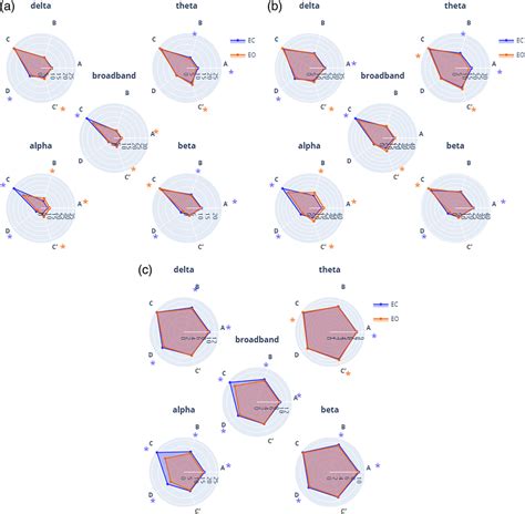 EO Versus EC Comparison Using Frequencyspecific Microstate MS