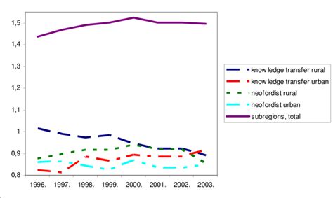 Standard Deviation By Region Types Of Sub Regions Download Scientific