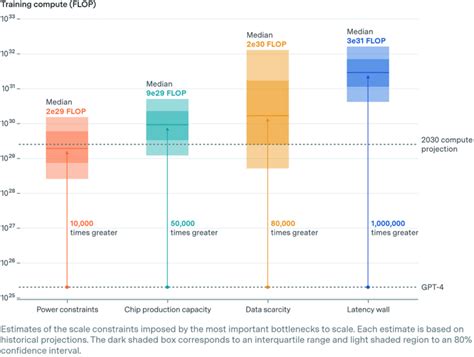 Ai Models Scaled Up 10 000x Are Possible By 2030 Report Says