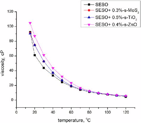 Viscosity Versus Temperature Curves For Neat And Additive Added Seso Download Scientific Diagram