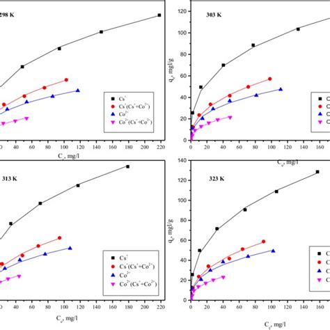 A Non Linear Plot Of Pseudo First Order Kinetic Model For Sorption Of