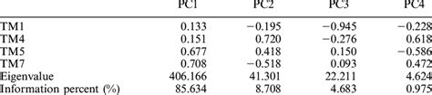 Eigenvector Of Principal Component Analysis Pca On Bands 1 4 5 7