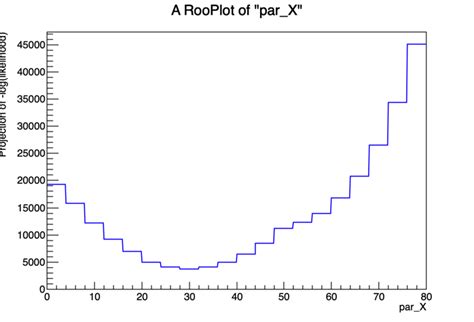 Implementing A Binned Shape Varying Nuisance Parameter Roofit And