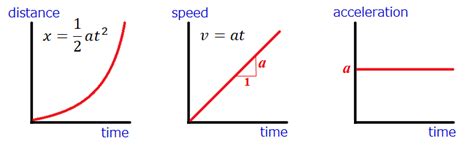 Acceleration And Newtons Second Law Of Motion The Key Role In Race