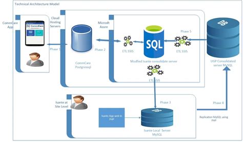 Interconnexion Commcare And A Sql Server Database Users Commcare Forum