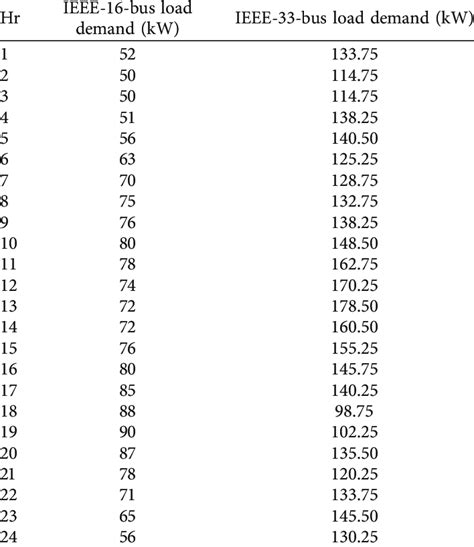 Total Load Demand Of Ieee 16 Bus And Ieee 33 Bus Test Systems