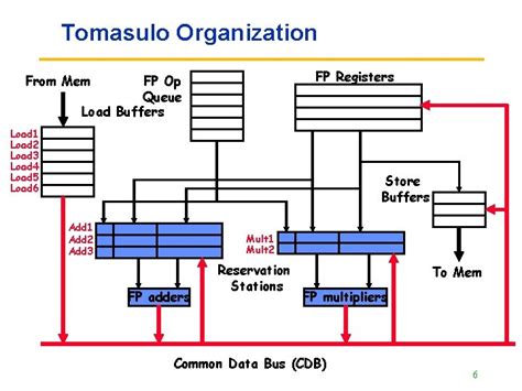 Advantages Of Dynamic Scheduling Dynamic Scheduling Hardware Rearranges