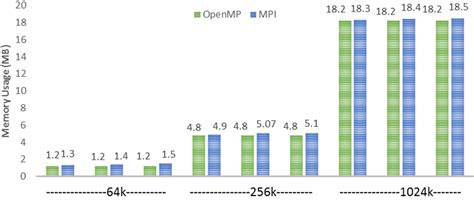 the memory usage of openmp and mpi scenarios in a system download