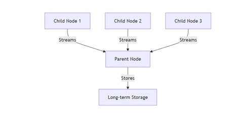 Long Term Data Storage And Retention In Netdata Netdata