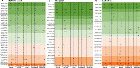 Multivariable Analysis Of Hla Hiv Associations In Mesoamerican Cohorts