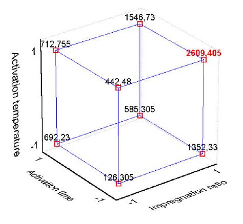 Three Dimensional Plot For The Ssa In Function Of Process Conditions Of Download Scientific