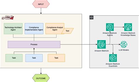Automating Regulatory Compliance A Multi Agent Solution Using Amazon