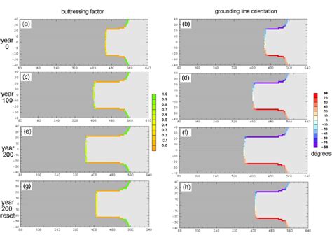 As Fig 4 For Quantities At Grounding Lines 1st Column A C E G Download Scientific Diagram