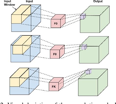 Figure 2 From Memory Requirements For Convolutional Neural Network