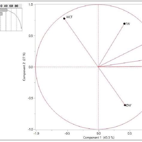 Summary Plot On Variables Based Principal Components In The Salt Stress