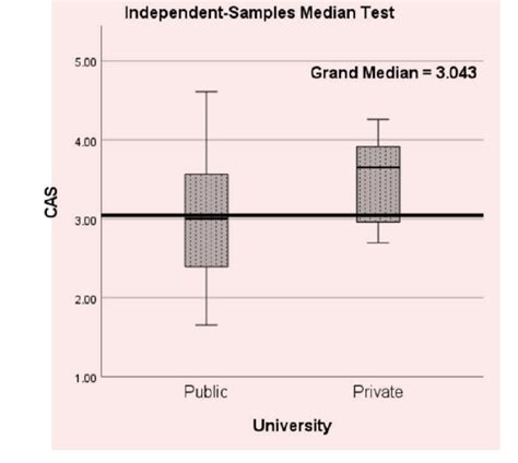 Independent Sample Median Test A Psycap For Students From Publica And Download Scientific