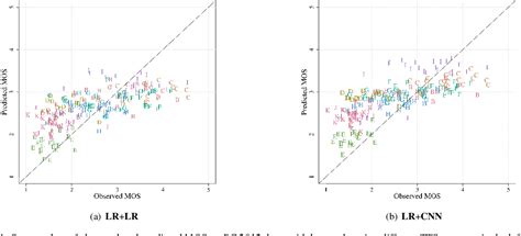 Figure 4 From A Hierarchical Predictor Of Synthetic Speech Naturalness
