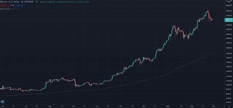 Arithmetic Vs Logarithmic Scales Dollars Markets