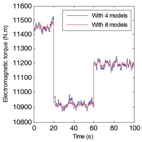 Rotational Speed Of The Turbine Figure 3 Shows The Turbine Rotational