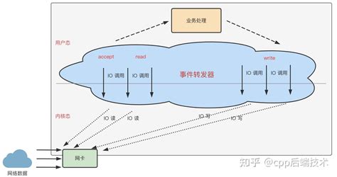 高性能网络编程之 Reactor 网络模型彻底搞懂 知乎