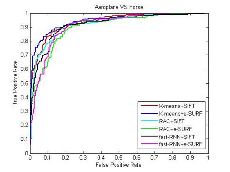 Classification Of The Test Set In Pascal Voc 2007 Represented Using The Download Scientific