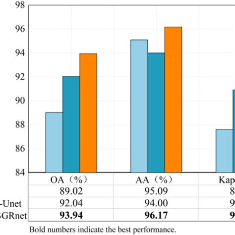 Comparison Of Oa Aa And Kappa Coefficient Of Models Before And After