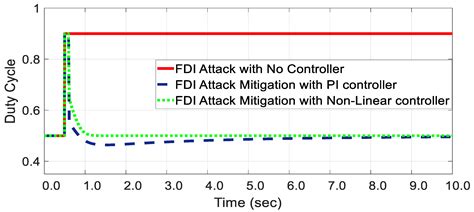 Nonlinear Controller-Based Mitigation of Adverse Effects of Cyber-Attacks on the DC Microgrid System
