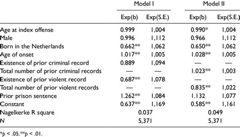 Logistic Regression Model For Criminal History Lethal 1 Vs Download Table