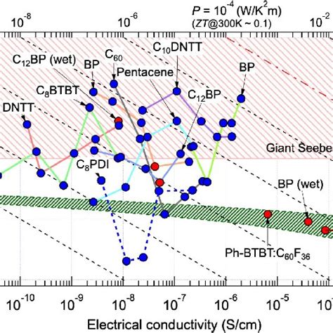 Color Online Distribution Of The Seebeck Coefficient Electrical