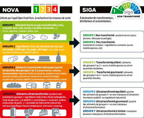 Aliments Ultratransformés Nova Et Siga Deux Classifications Pour