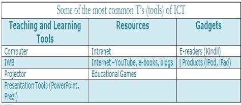 Types Of ICT Jemma S Teaching Lab
