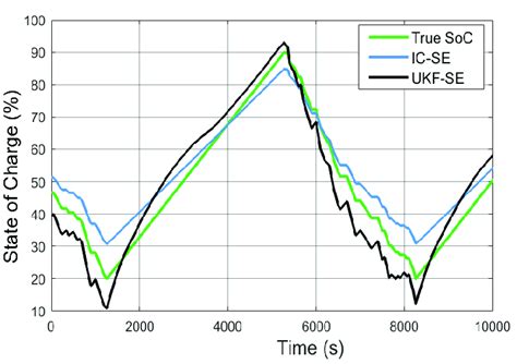 Comparison Of Soc Estimation Results After 300 Charge Discharge Cycles Download Scientific