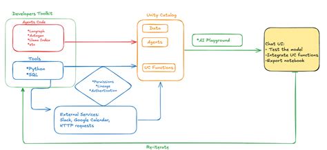 A How To Guide On Uc Functions With Agents In Data Databricks
