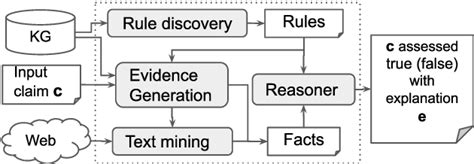 Figure From Explainable Fact Checking With Probabilistic Answer Set Programming Semantic Scholar