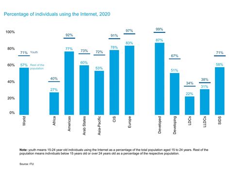 The Interconnected World Statistics On Internet Connectivity And Interaction
