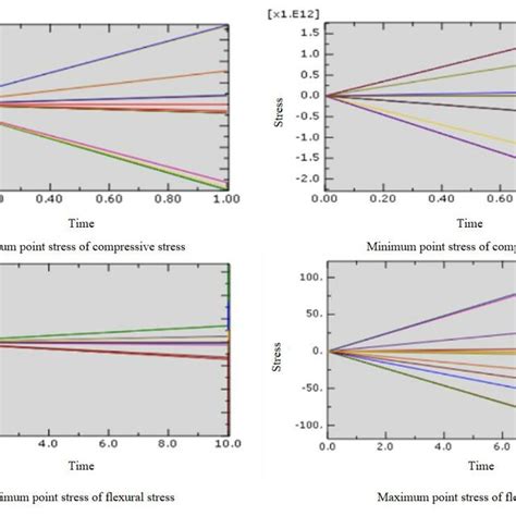Stress Curve Of Bending Compression Extreme Point Under Full Threshold