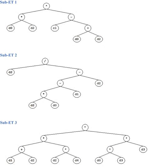 Gep Expression Trees Et To Formulate The Scour Depth Formula