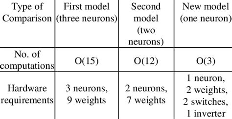 A Comparison Between Different Models Used To Implement Xor Function Download Table