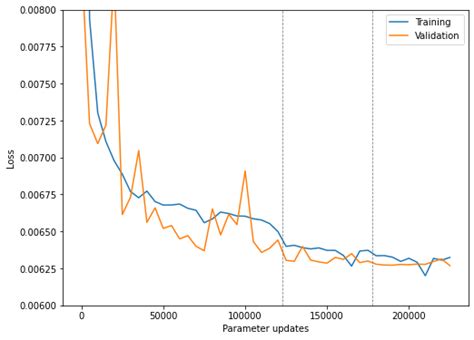 Machine Learning Batch Normalization Leads To Unstable Validation