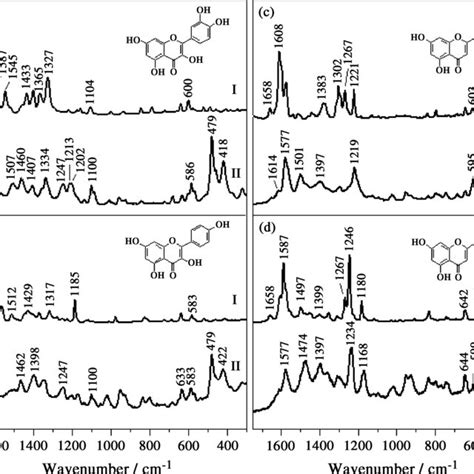 Uvvis Spectra Of The Studied Flavonoids Inset Shows Molecular