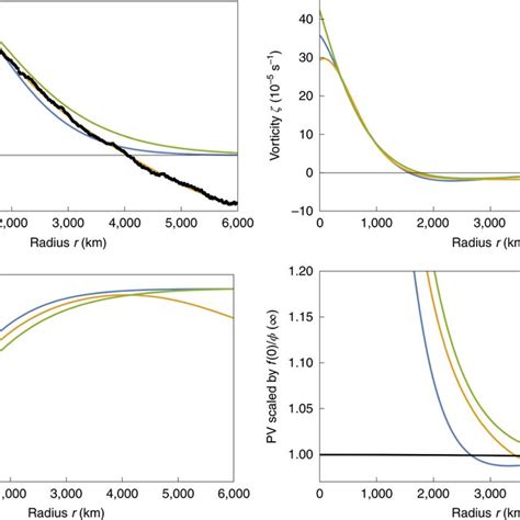Mean Azimuthal Velocity And Vorticity And Mean Gravitational Potential Download Scientific