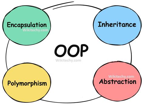 What Is Oops In Java Wikitechy